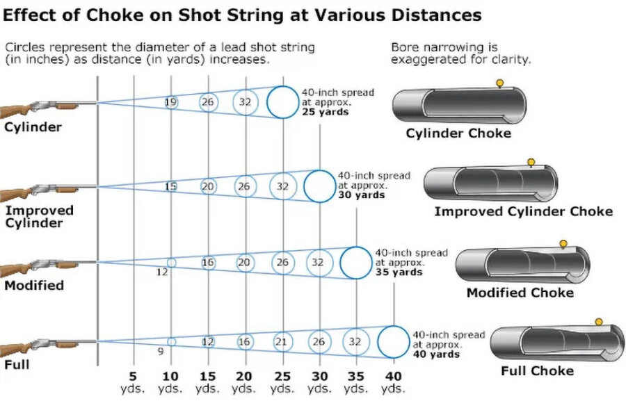 Shotgun Pattern Density vs. Pellet Penetration - Syren USA